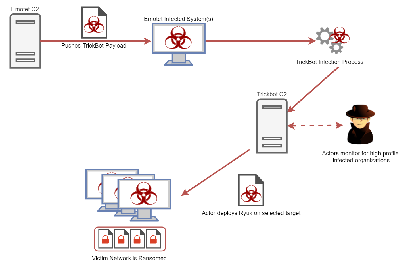 North Korean APT(?) and recent Ryuk Ransomware attacks - Kryptos Logic North Korean APT(?) and recent Ryuk Ransomware attacks - Kryptos Logic